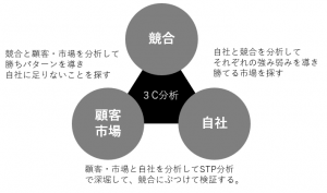 3C、PEST、5F、SWOT、STP、4P…フレームワークは連携して使う - デジタルコンサルタントの視点
