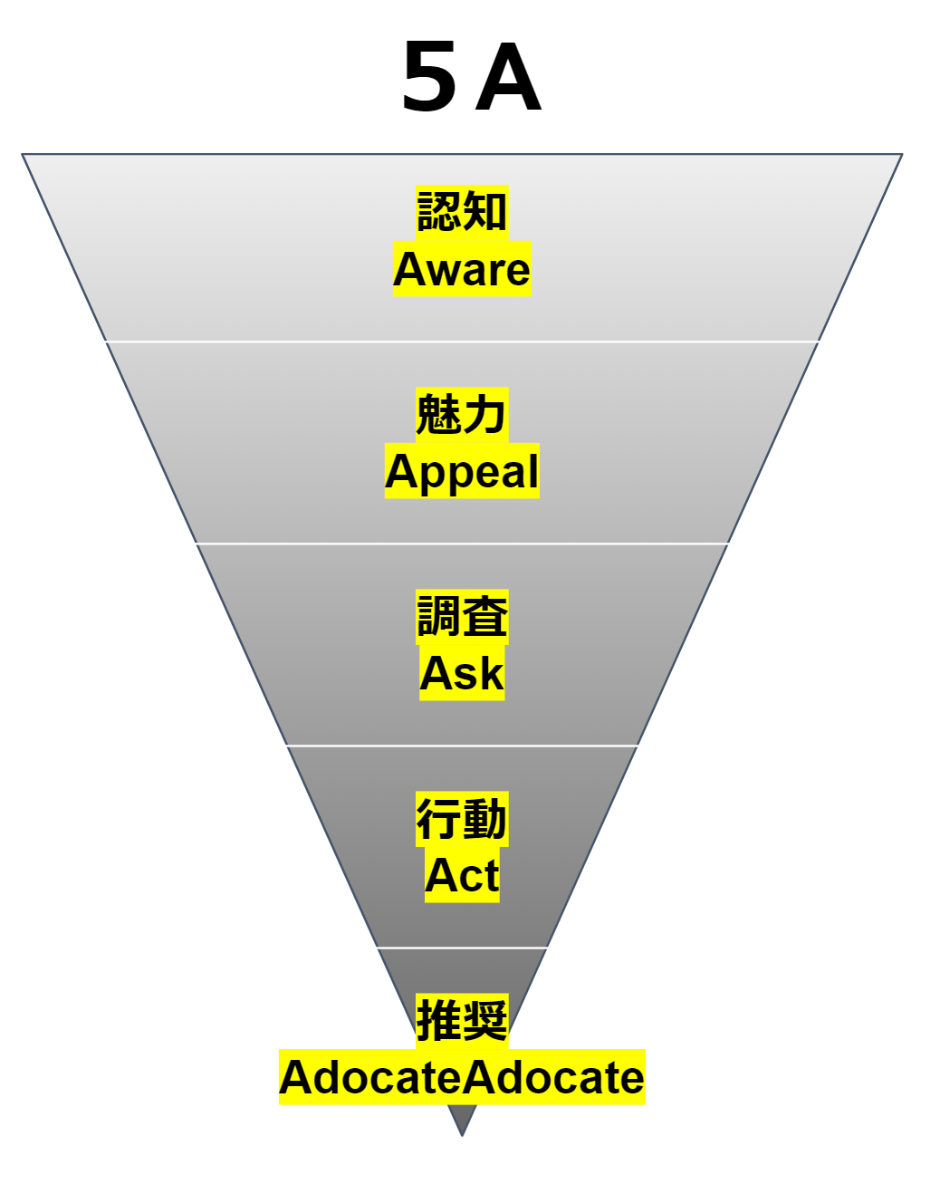 AISAS、AIDMA、5A、ABM…マーケティングファネルの選び方 - デジタルコンサルタントの視点