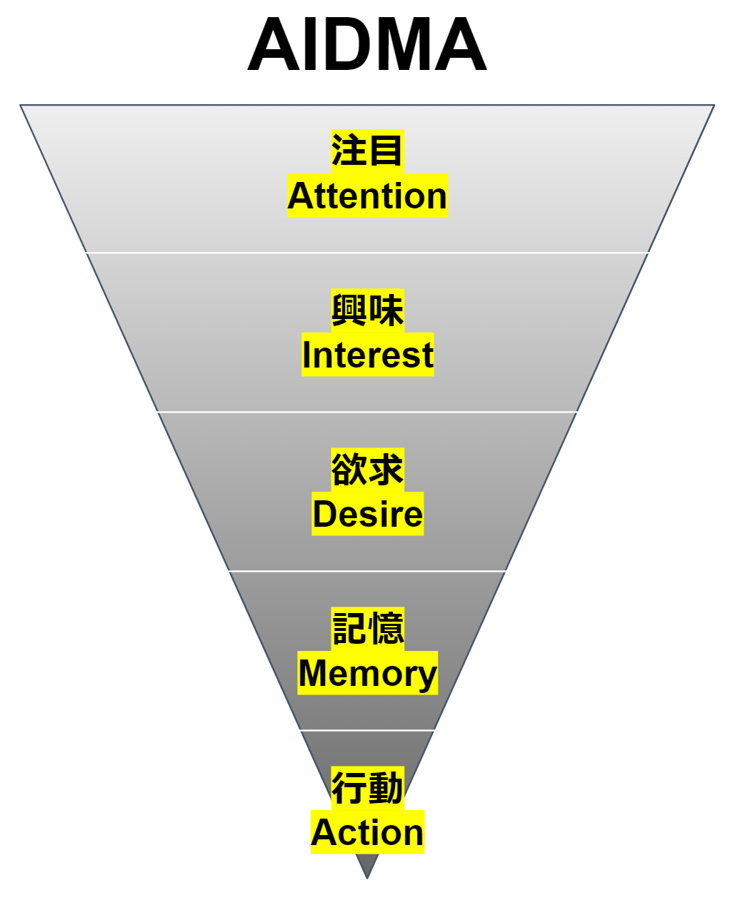 サーチコンソールとLookerStudioで自然検索流入をファネル毎に集計する - デジタルコンサルタントの視点