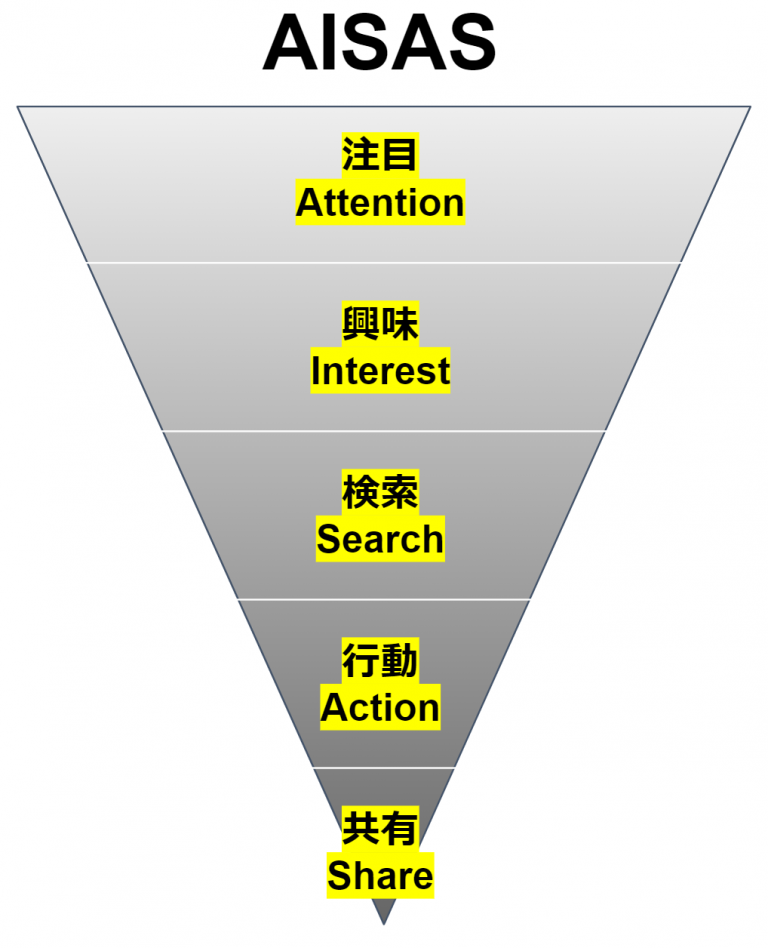 AISAS、AIDMA、5A、ABM…マーケティングファネルの選び方 - デジタルコンサルタントの視点