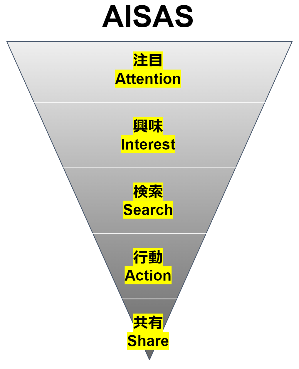 AISAS、AIDMA、5A、ABM…マーケティングファネルの選び方 - デジタルコンサルタントの視点
